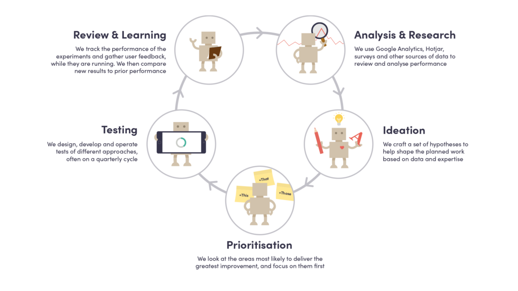 Optimising online experiences | HomeMade Digital